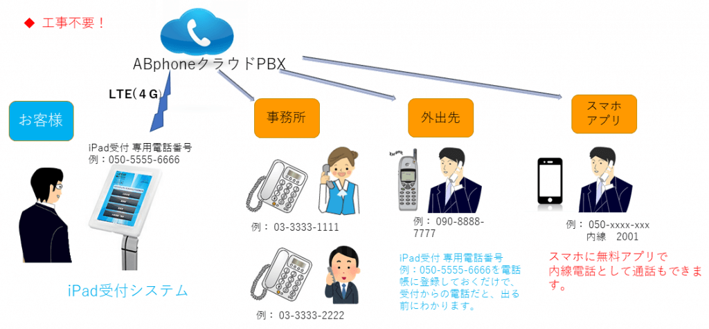 受付システム 展示会場、屋外でも利用
