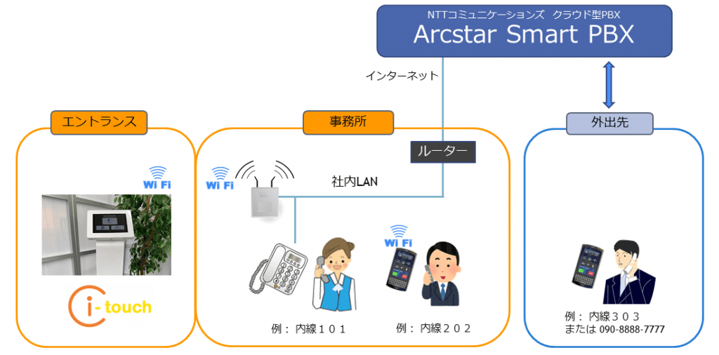 Smart PBX, ひかりクラウドPBXにタブレット受付 - 受付システム アイタッチ